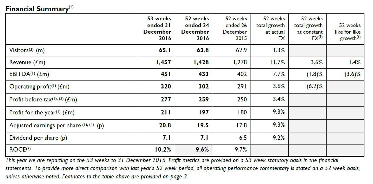 Merlin's 2016 Results Show Growth in Revenue and Progress Towards 2020 ...