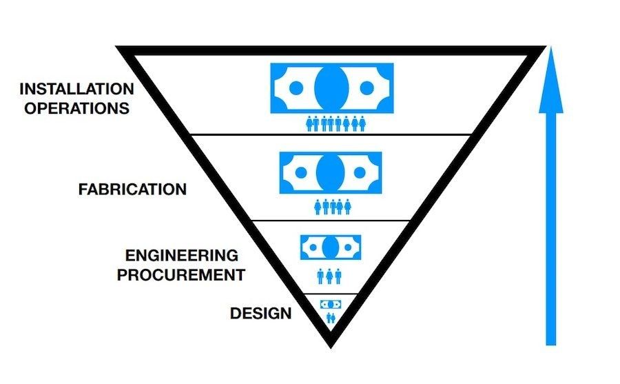 Upside-Down Pyramid of Design Bill Nye the science guy | blooloop