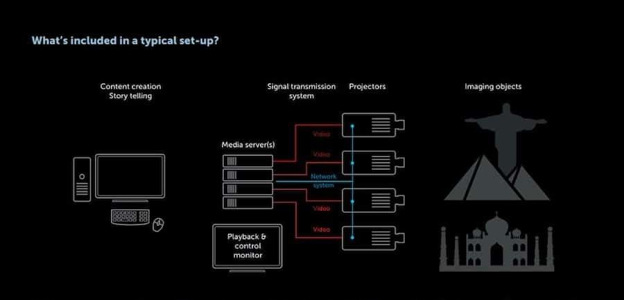 Projection mapping shows | Barco explores where to start | blooloop