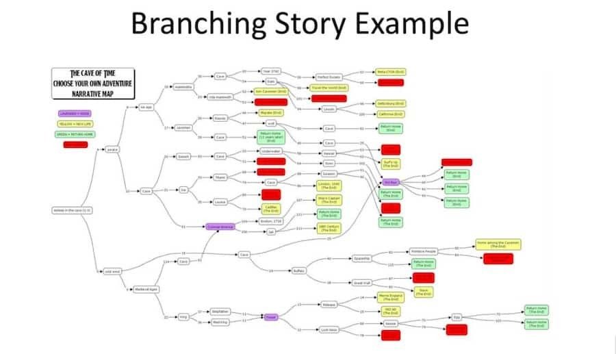 Interactive storytelling | part 2 | narrative storytelling roots | blooloop