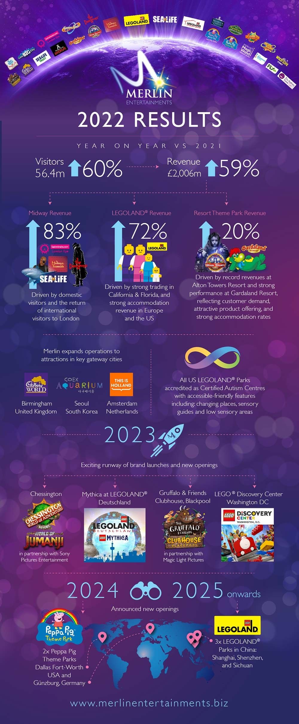 Merlin financial results back to pre-pandemic growth | blooloop