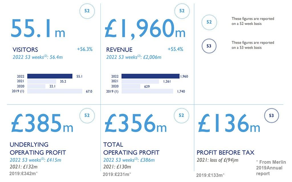 Merlin financial results back to pre-pandemic growth | blooloop