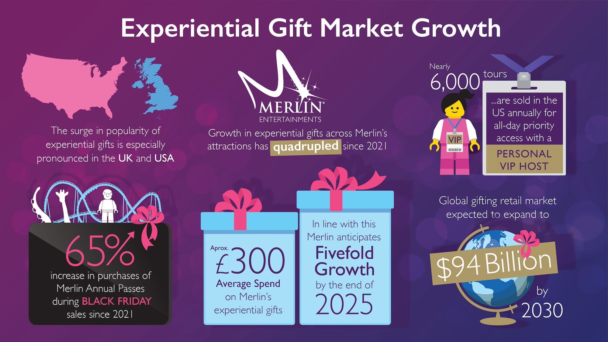 Merlin reports huge increase in experiential gifts revenue | blooloop
