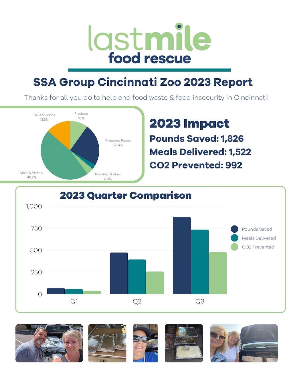 SSA Group & Cincinnati Zoo | Last Mile Food Rescue | blooloop