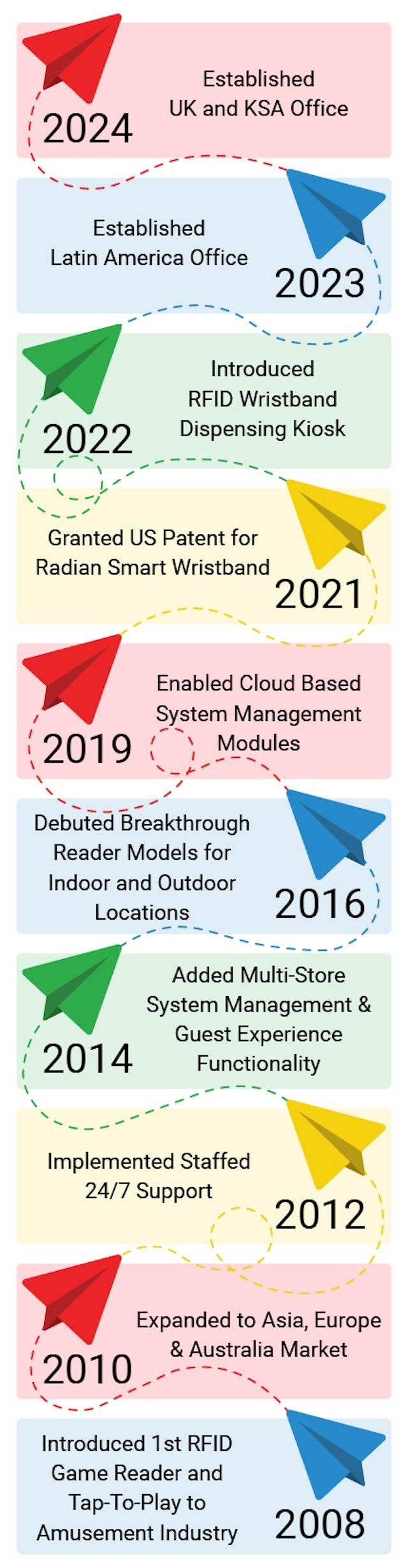 Semnox Solutions | driving the digital shift | blooloop